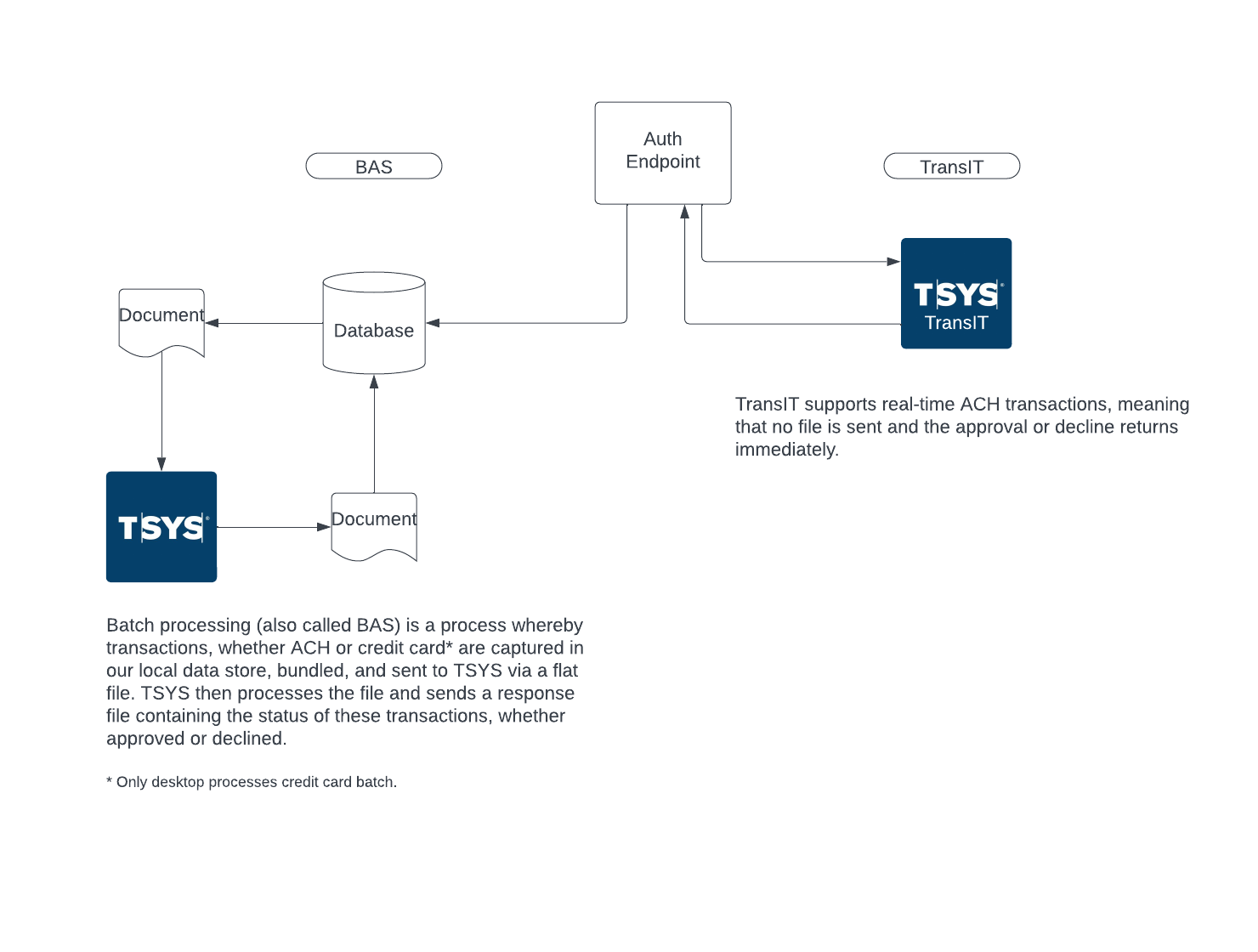 ApiTransitAch - PayNow.TeraDemo